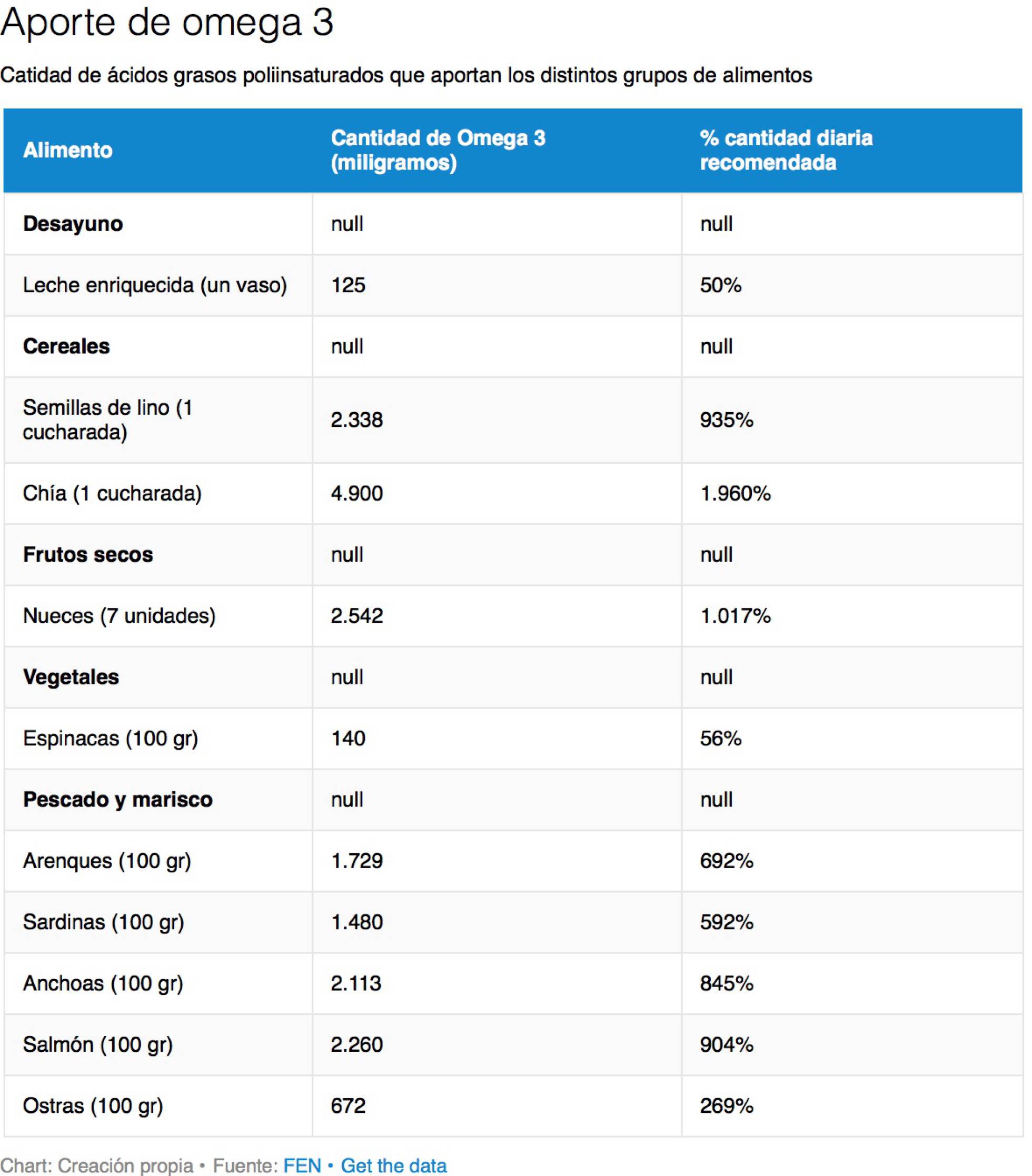 Cómo ingerir todo el omega 3 que necesitamos cada día | BuenaVida | EL PAÍS